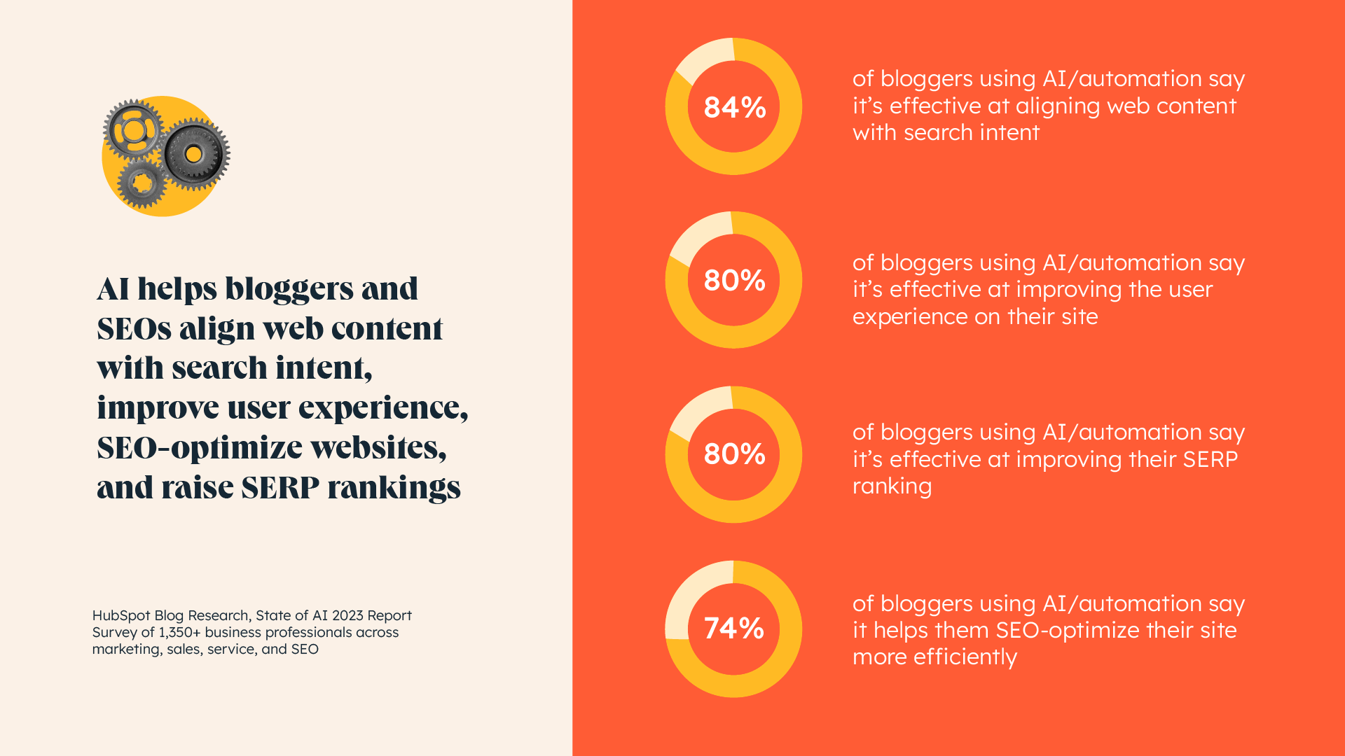The Hubspot Blogs State Of Ai Report [key Findings From 1300 Business Professionals]